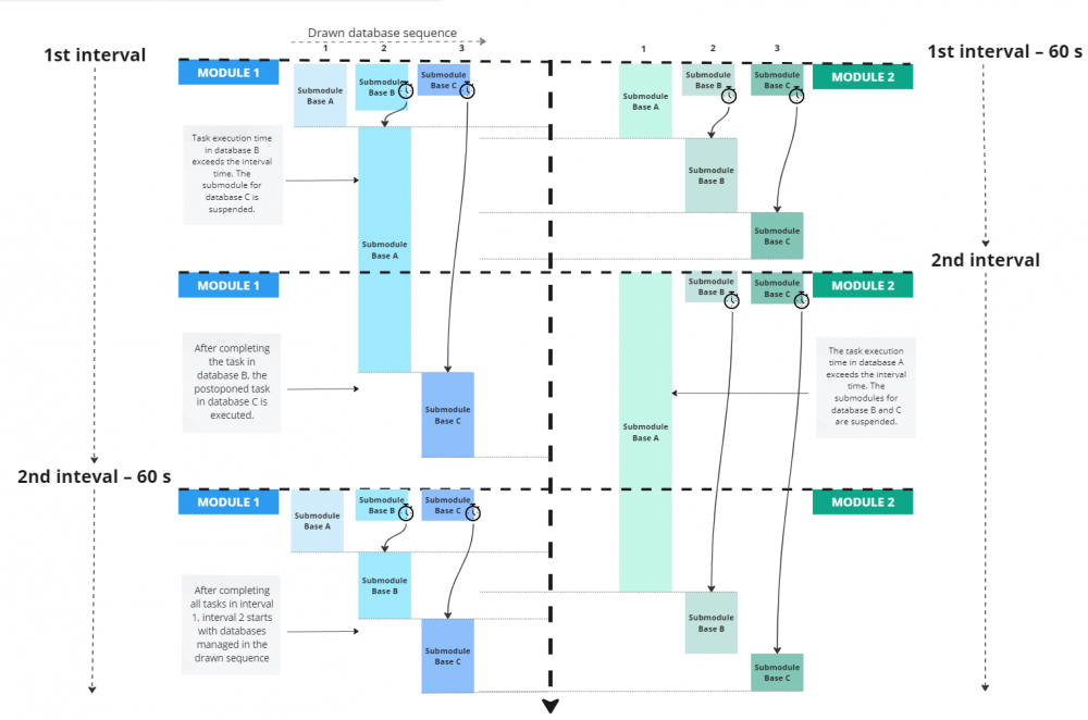 Service – the logic and operation